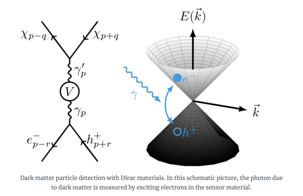 Graphene dark matter detector ~ DARQ GPT